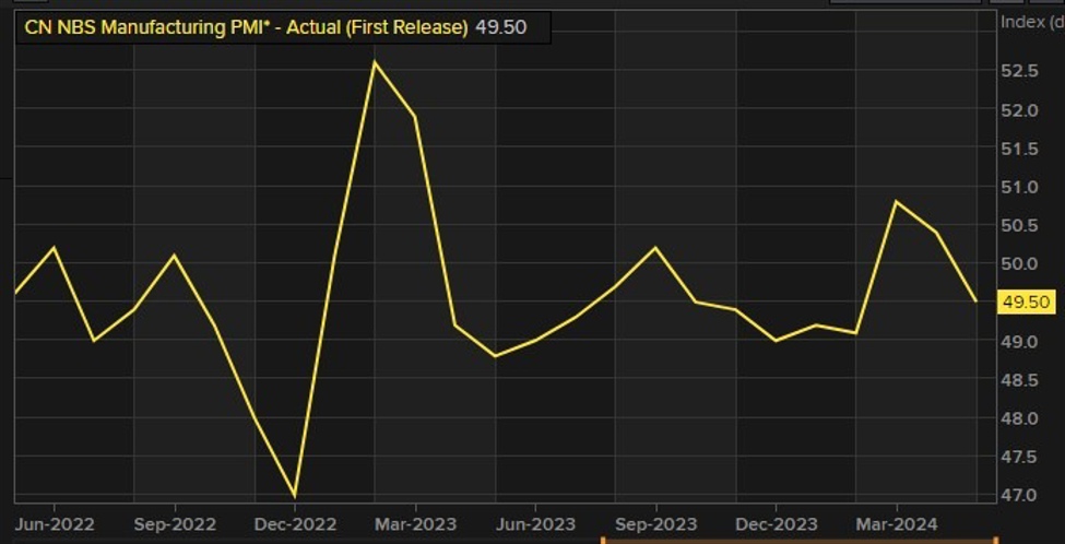 China May 2024 Official Manufacturing PMI 49.5 (expected 50.5) | investingLive